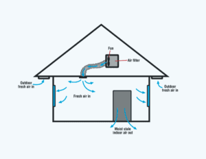 Home Ventilation Systems | Air Exchange | Gavin Lowe Energy Timaru